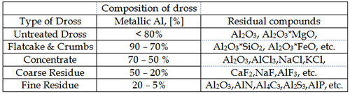 aluminum dross processing | Total Materia