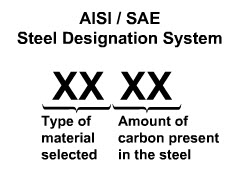 introduction to the sae aisi designation | Total Materia