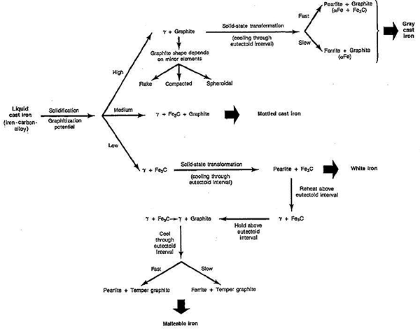 classification of cast iron | Total Materia