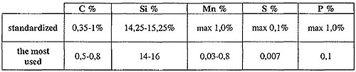 high silicon cast iron | Total Materia